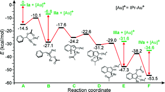 A combined mechanistic and computational study of the gold(I)-catalyzed ...