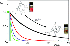 Selective time-resolved binding of copper(ii) by pyropheophorbide-a ...