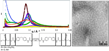 Thermo-responsive microphase separated supramolecular polyurethanes ...