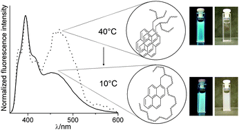 PMMA based soluble polymeric temperature sensors based on UCST ...