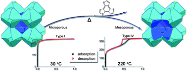 A stepwise transition from microporosity to mesoporosity in metal ...