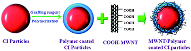 Magnetorheology: materials and application - Soft Matter (RSC Publishing)
