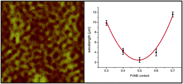 Wetting induced instabilities in miscible polymer blends - Soft Matter ...