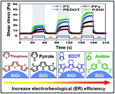 A comparative study on electrorheological properties of various silica ...