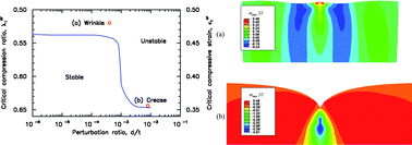 Surface instability maps for soft materials - Soft Matter (RSC Publishing)