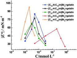 Surface rheological behavior of gelatin/ionic liquid-type imidazolium ...