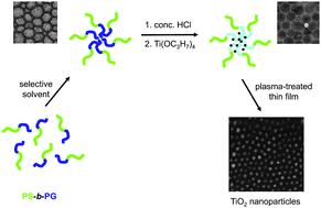 Reactive amphiphilic block copolymers for the preparation of hybrid organic/inorganic materials ...