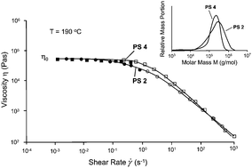 Rheological properties and molecular structure of polymer melts - Soft ...