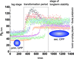 Formation and stability kinetics of calcium phosphate–fetuin-A ...