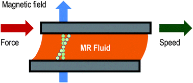 Magnetorheological fluids: a review - Soft Matter (RSC Publishing)