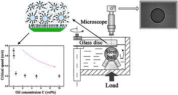 Investigation of the film formation mechanism of oil-in-water (O/W ...