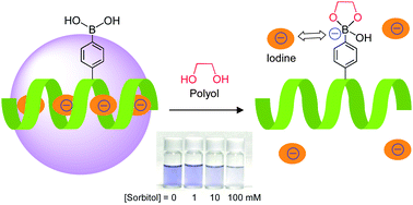 Colorimetric sensing of polyhydroxy compounds by an inclusion complex ...