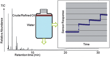Revealing the properties of oils from their dissolved hydrocarbon ...
