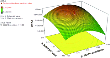 Optimization using central composite design for antihistamines separation by nonaqueous ...
