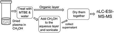Optimized extraction of phospholipids and lysophospholipids for ...