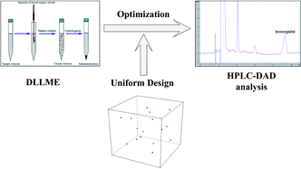 Optimization of dispersive liquid–liquid microextraction for analysis ...