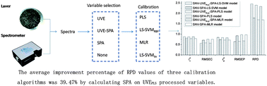 Uninformative variable elimination for improvement of successive projections algorithm on ...