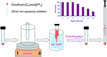 Temperature-controlled ionic liquid-based dispersive liquid-phase microextraction ...