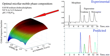 Optimization of micellar LC conditions for separation of opium ...