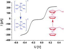 Monitoring passive transport of redox mediators across a confluent cell ...