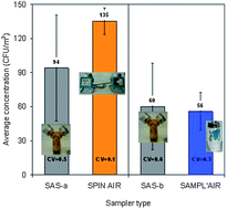 Comparison of three high-flow single-stage impaction-based air samplers ...