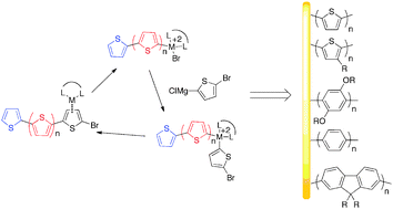 Surface-initiated polymerization of conjugated polymers - Chemical ...