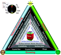 Crystal facet engineering of semiconductor photocatalysts: motivations ...
