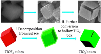 Solid state precursor strategy for synthesizing hollow TiO2 boxes with ...