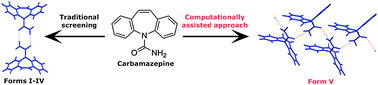 A strategy for producing predicted polymorphs: catemeric carbamazepine ...