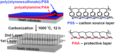A strategy for fabricating single layer graphene sheets based on a layer-by-layer self-assembly ...