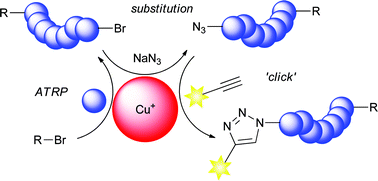 ATRP, subsequent azide substitution and ‘click’ chemistry: three ...