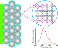 Facile fabrication of photonic MOF films through stepwise deposition on ...