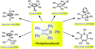 Recent developments in the chemistry of antiaromatic boroles - Chemical ...