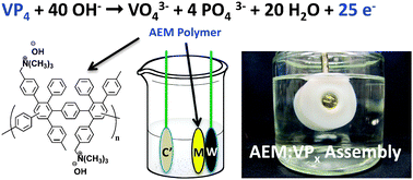 New multi-electron high capacity anodes based on nanoparticle vanadium ...