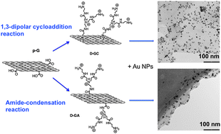 Selective organic functionalization of graphene bulk or graphene edges ...