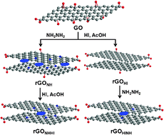 Highly qualified reduced graphene oxides: the best chemical reduction ...