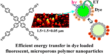 Fluorescent nanoparticles based on a microporous organic polymer ...
