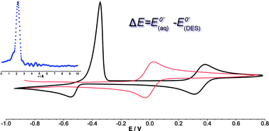 Ionometallurgy: designer redox properties for metal processing ...