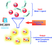Luminescent metal complexes of d6, d8 and d10 transition metal centres ...