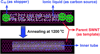 Transformation of ionic liquid into carbon nanotubes in confined ...
