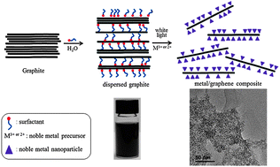 Direct synthesis of noble metal/graphene nanocomposites from graphite ...