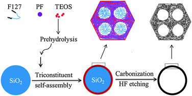 Easy synthesis of hollow core, bimodal mesoporous shell carbon ...