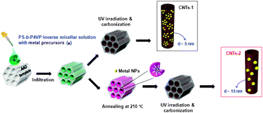 Carbon/metal nanotubes with tailored order and configuration by direct ...