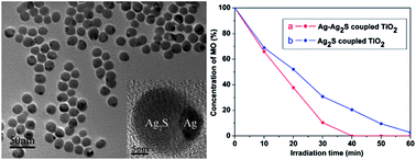 One-pot synthesis of large-scaled Janus Ag–Ag2S nanoparticles and their ...