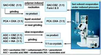 A kinetically controlled crystallization process for identifying new co ...