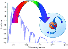 Multiple exciton generation in nanocrystal quantum dots – controversy ...