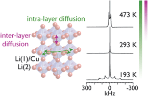 Structure, stoichiometry and transport properties of lithium copper ...