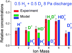 Isotopic exchange processes in cold plasmas of H2/D2 mixtures ...