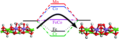 Hydroxide oxidation and peroxide formation at embedded binuclear ...