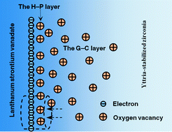 Double layer capacitance of anode/solid-electrolyte interfaces ...